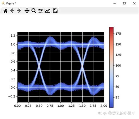 Python下绘制眼图 知乎