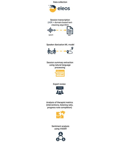 Overview Of The Classification And Data Analysis Process For Real World