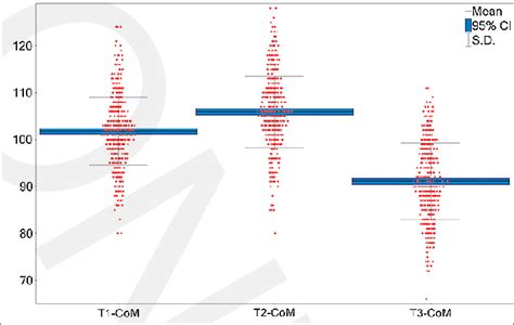 Comparison Of Measurement Results Using Three OPA Sizing Techniques Download Scientific Diagram