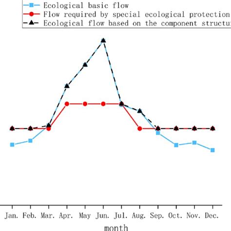 Ecological Flow Results Based On The Component Structure Download Scientific Diagram
