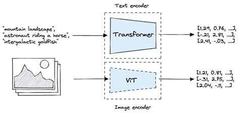 Zero Shot Image Classification With Openais Clip Pinecone