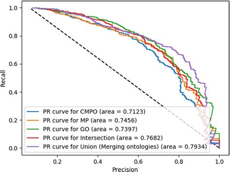 precision recall curves for the prediction of driver genes based on