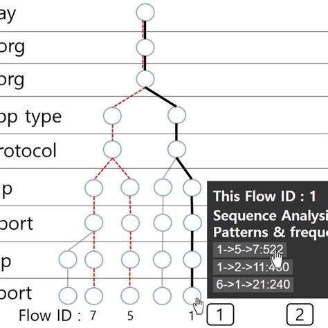 An Example Of Generating Transactions From A Sequence Of Flow Ids For