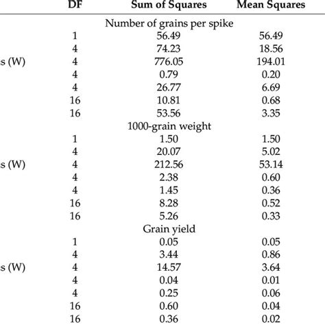 Pdf The Impact Of Different Crop Rotations By Weed Management