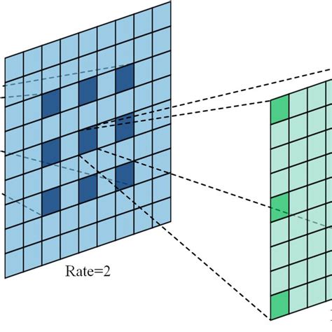 Schematic Diagram Of Dilated Convolution Download Scientific Diagram