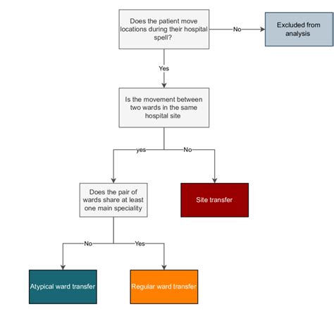 Decision Tree Flow Chart Outlining The Criteria For The Main Exposures