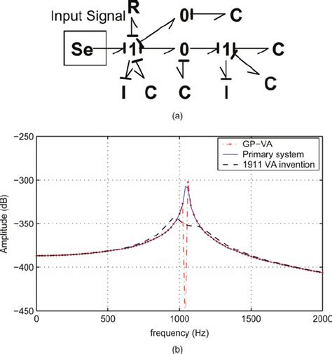 The Evolved Single Frequency Vibration Absorber And Its Performance Download Scientific Diagram