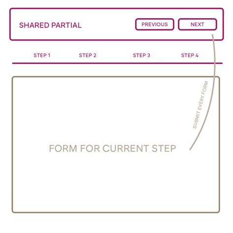 Ruby On Rails How To Submit Different Forms From Shared Header Partial Stack Overflow