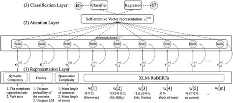 system structure of the proposed deep learning model three linguistic
