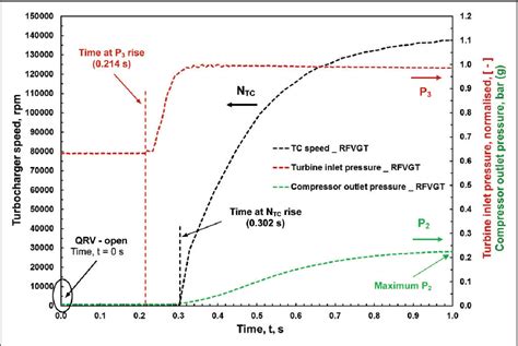 Figure 1 From Transient Performance Of The Mixed Flow And Radial Flow Variable Geometry Turbines