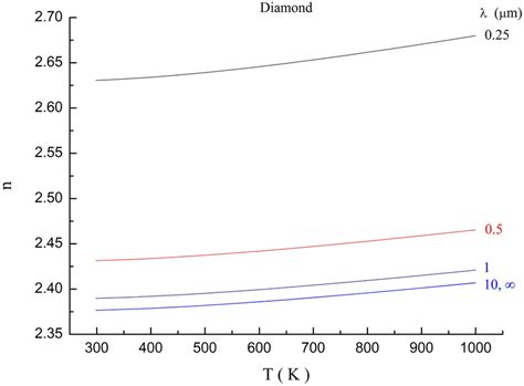 Temperature Dependent Refractive Index At Representative Wavelengths Download Scientific
