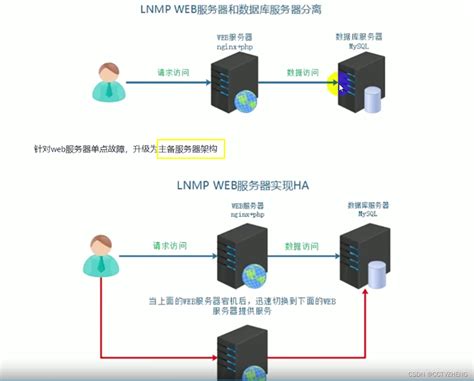 双点服务器ha架构 csdn博客