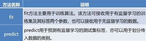 62 构建并评价聚类模型 Csdn博客