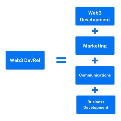 How To Get Started As A Devrel In Web3 Chainstack Blog