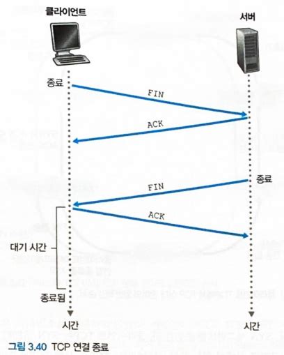 Cs Network 컴퓨터 네트워킹 하향식 접근 8판 3장 트렌스포트 계층 35 연결지향형 트랜스포트 Tcp 206