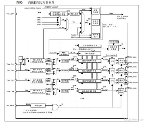 江协科技stm32学习笔记（第05章 Tim定时器江协科技高级定时器 Csdn博客