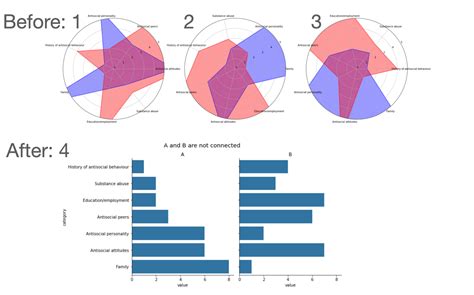 Before And After Alternatives To A Radar Chart Spider Chart Boris