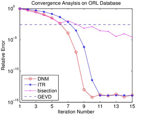 Relative Error λt − λ λ Versus Iteration Number Which Indicates