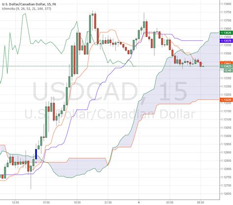 Ichimoku Cloud Alert V 12 — Indicator By Tracha — Tradingview
