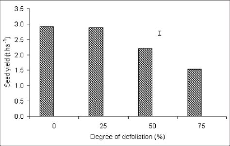 Effect Of Defoliation On Seed Yield In Soybean Vertical Bar Represents Download Scientific