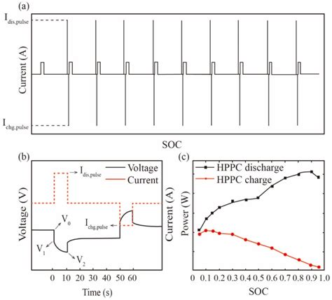 Hppc Profile A Current Profile B Typical Current Sequence And Download Scientific Diagram