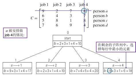 算法设计与分析基础 十五 分支界限法 15谜 csdn博客