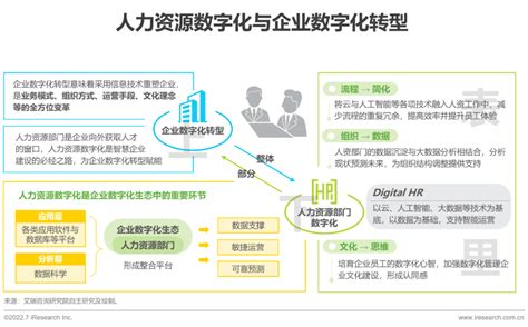 重磅2022年中国人力资源数字化研究报告 知乎