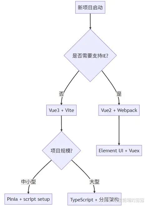 Vue 的版本对比以及技术栈的选择建议vue版本 Csdn博客