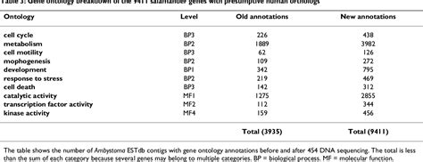 Table 3 From Microarray And Cdna Sequence Analysis Of Transcription