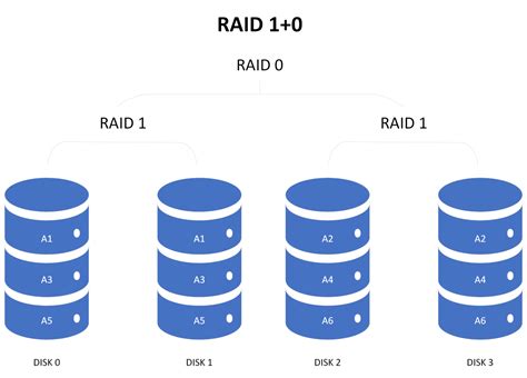 How To Choose Between RAID 0 Vs RAID 1 Petri IT Knowledgebase
