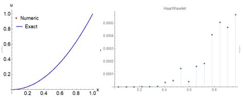 High Precision Numerical Solution Of The Nonlinear Volterra Integral Equation Mathematica