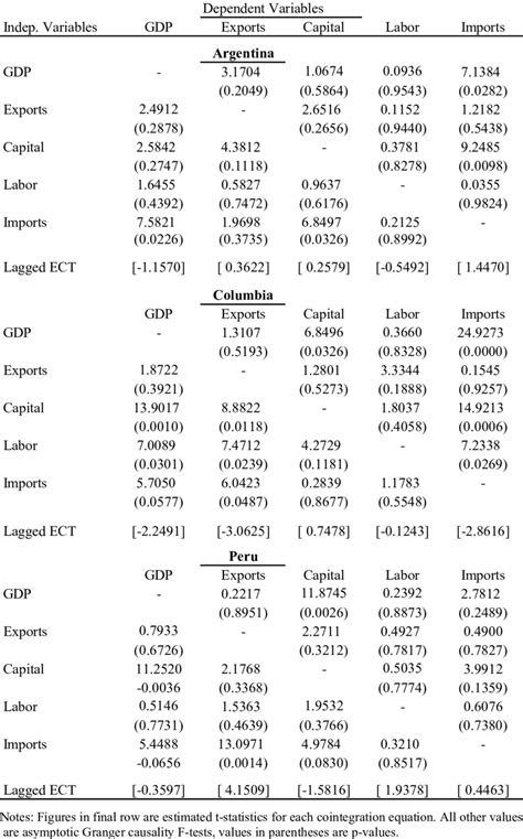 Granger Causality Test Results Based On Error Correction Models Ecm