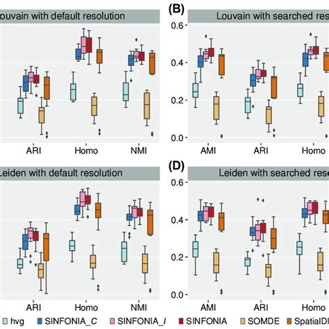 louvain clustering results with a default resolution and b searched
