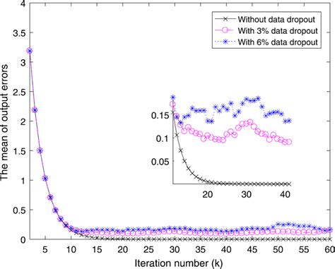 The Mean Of Output Errors Compensated In Time Domain Download