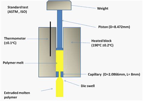 Melt Flow Rate Plastic Rheology Impact Solutions