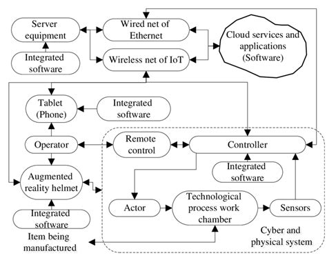 Operator And Cps Interaction Scheme In The Industry 40 Automatic