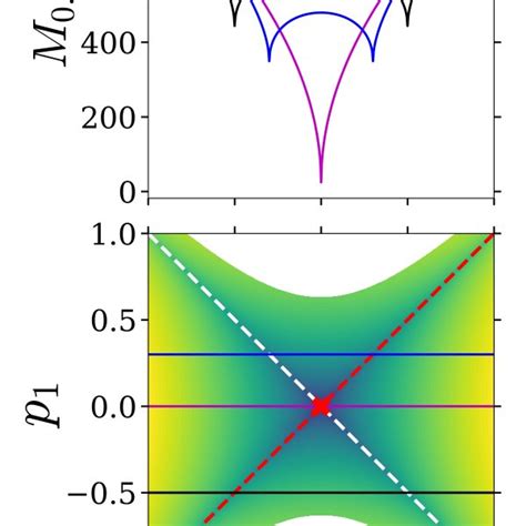 Lagrangian Descriptor Plot Of The Separable Quadratic Hamiltonian Download Scientific Diagram
