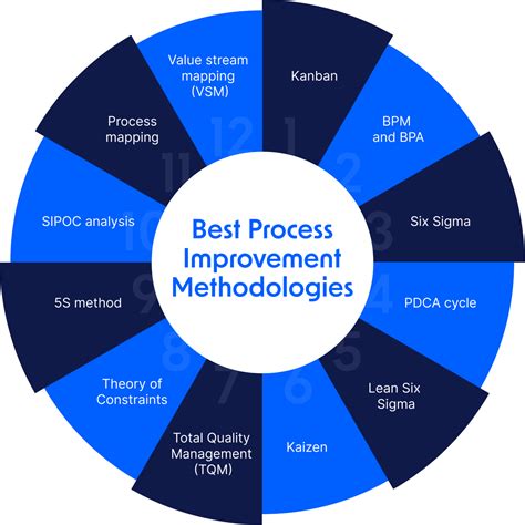 Top Process Improvement Methodologies In Pipefy