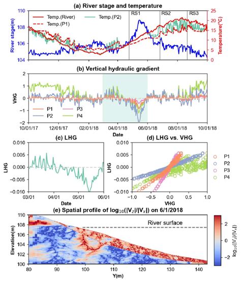 Hydrologic Conditions At The Study Site A River Stage And