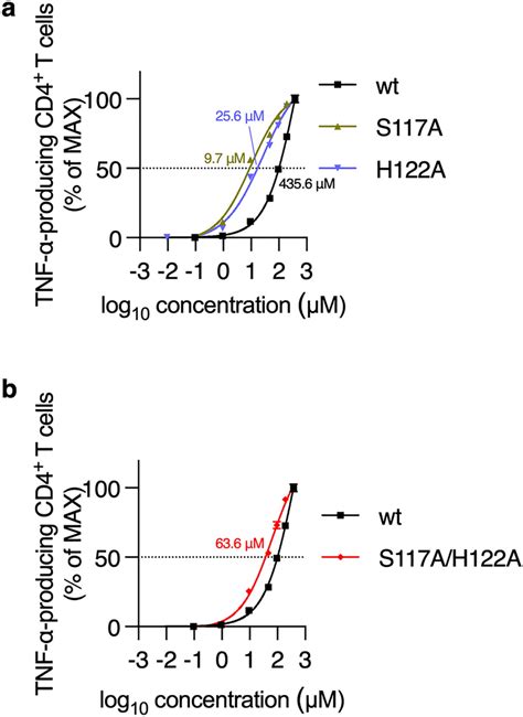 S117a Tcr Showed The Highest Functional Avidity In Cd4⁺ T Cells A