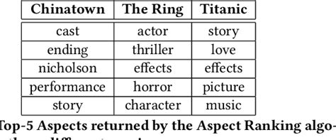 Table 1 From Combining Text Summarization And Aspect Based Sentiment Analysis Of Users Reviews