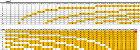 Speed Spreadsheet How Many Turns Per Cycle Do You Get From 100 To 200 Speed Value R
