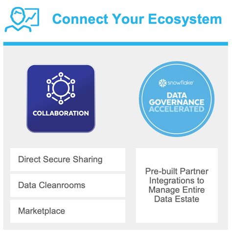 Five Days Inside Snowflake Data Governance — Connect Your Ecosystem By Daan Bakboord