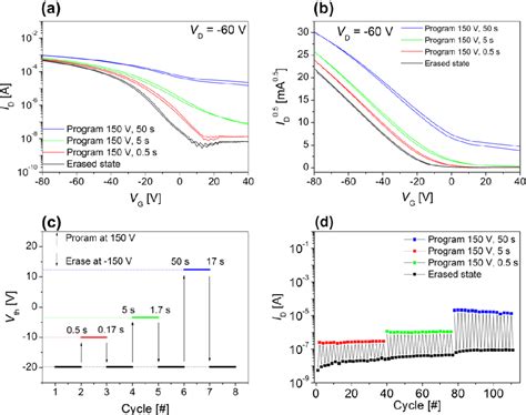 Figure 3 From Multi Level Non Volatile Organic Transistor Based Memory