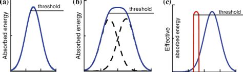 3 A Formation Of A Single Sub Diffraction Sized Feature Is Possible Due Download Scientific