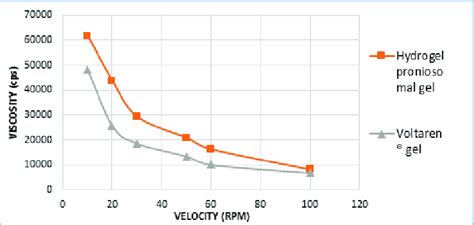 Viscosity Cps Versus Velocity Rpm Shown A Non Newtonian Download Scientific Diagram