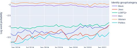 Figure From Identity Construction In A Misogynist Incels Forum Semantic Scholar