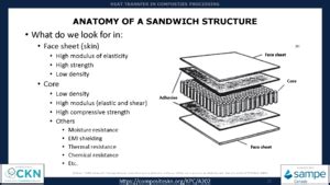 Introduction To Sandwich Structures Materials And Processing A327