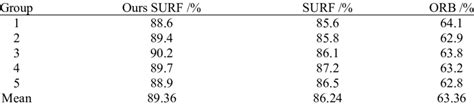 Comparison Of Matching Accuracy Download Scientific Diagram