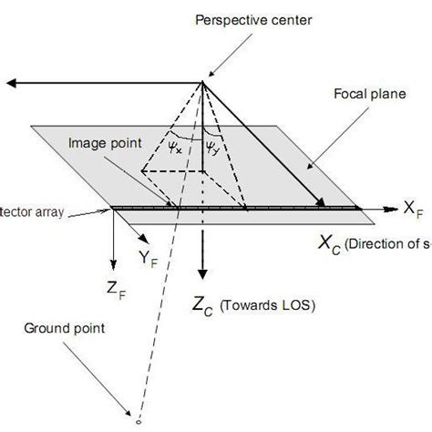 Line Of Sight Reference System X C Y C Z C Detector Coordinate Download Scientific